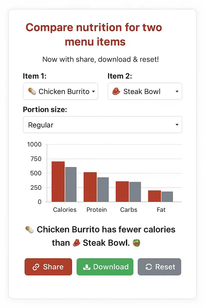 Chipotle Comparison Tool - Compare Your Favorite Dishes